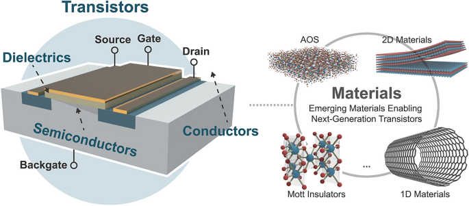 Beyond the Silicon Plateau: A Convergence of Novel Materials for ...