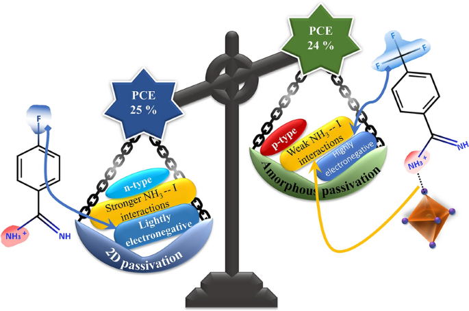 Differentiating the 2D Passivation from Amorphous Passivation in ...