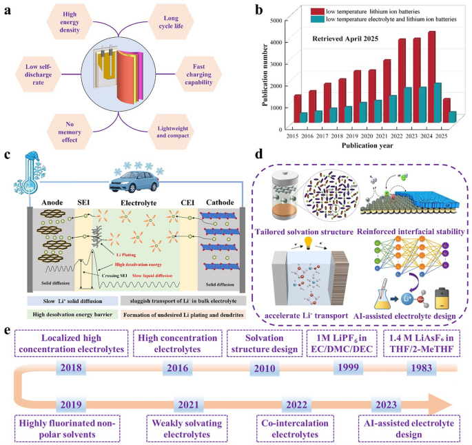 Low-Temperature Electrolytes for Lithium-Ion Batteries: Current ...
