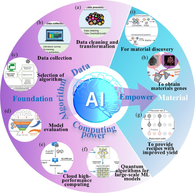 Artificial Intelligence Empowered New Materials: Discovery, Synthesis ...