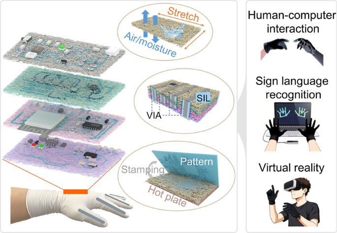 A Highly Permeable and Three-Dimensional Integrated Electronic System ...
