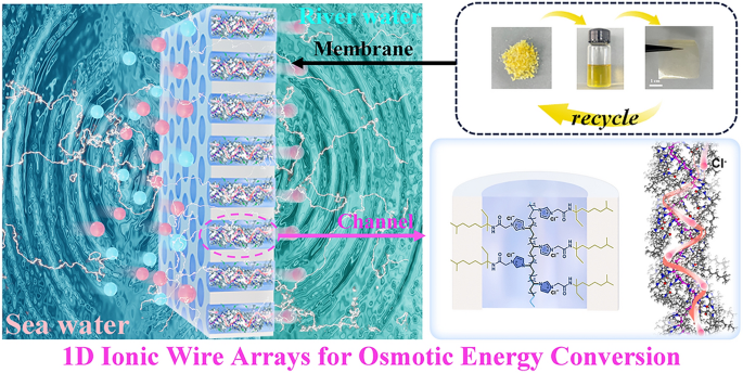High-Density 1D Ionic Wire Arrays for Osmotic Energy Conversion | Nano ...