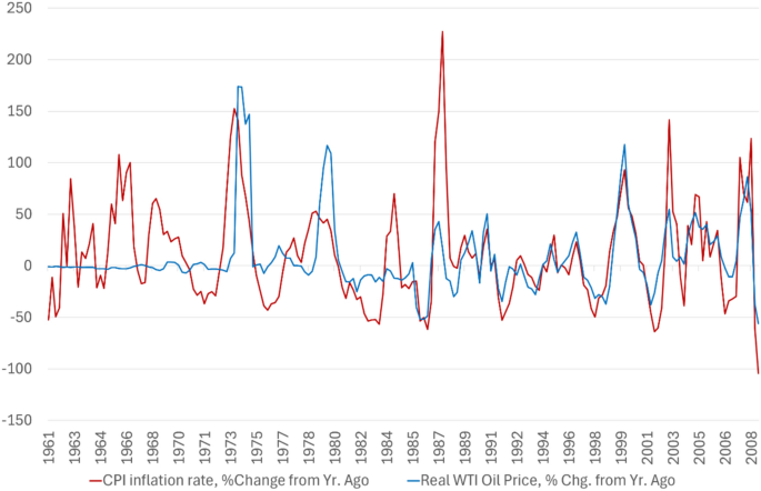 Granger predictability of real oil prices by us money and inflation in ...