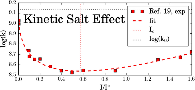 The salt effect: kinetics and thermodynamics | ChemTexts