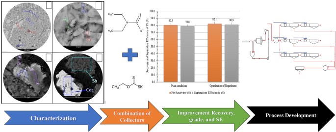 Promoted Flotation of Lead and Silver Oxidized Minerals Using a ...