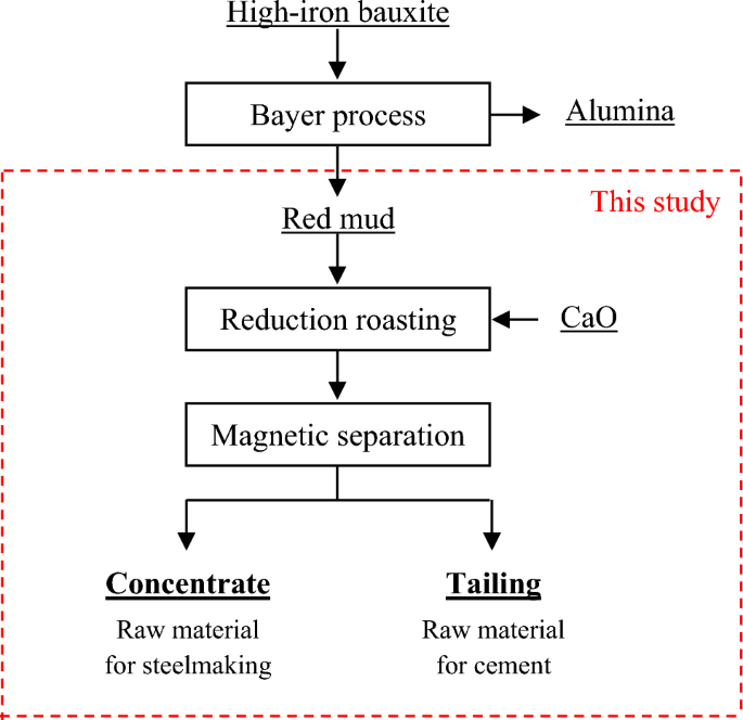 Preparation of Reduced Iron Powder and Cement Raw Material from Red Mud ...