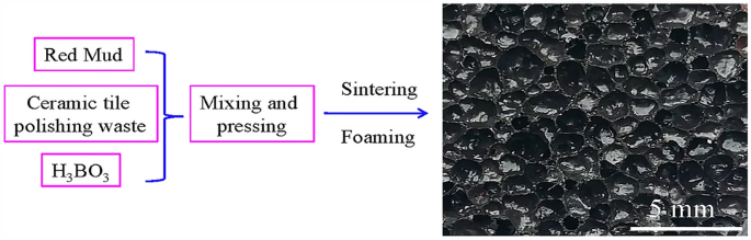 Fabrication and Properties of Self-foamed Glass Ceramics from Red Mud ...
