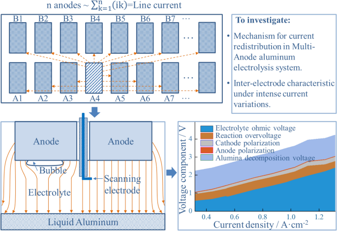 Study on Inter-electrode Process of Aluminum Electrolysis: An Insight ...