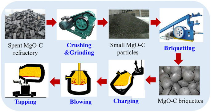 Enhancing the Dissolution of Spent MgO-C Refractory in Steelmaking Slag ...