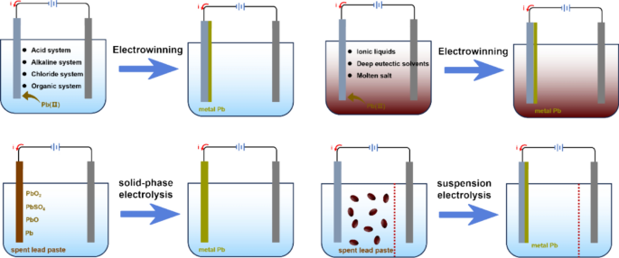 Emerging Electrochemical Techniques for Recycling Spent Lead Paste in ...