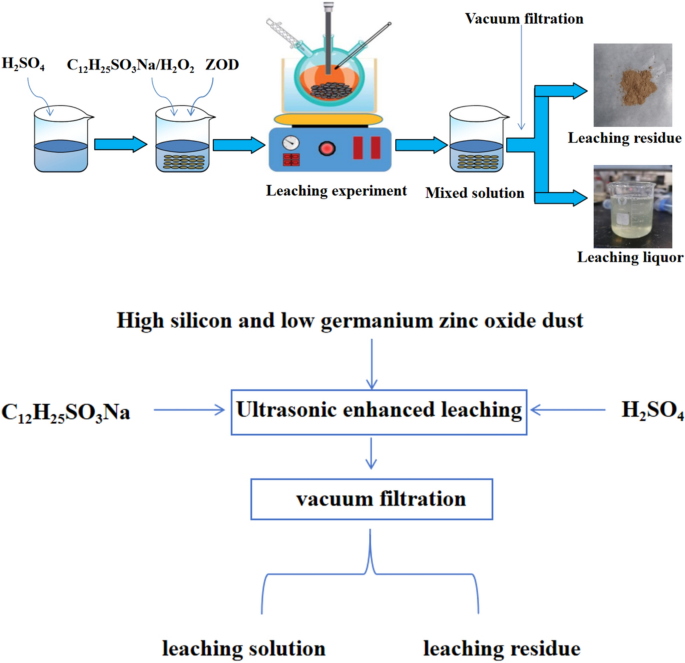 Experimental Study on Zinc Germanium Leaching of High-Silicon Zinc ...