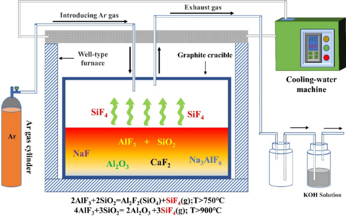 Mechanism and Influencing Factors of SiF4 Emission in the Na3AlF6–AlF3 ...