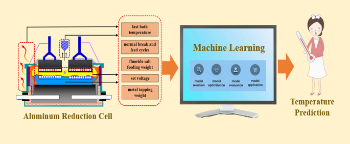 Bath Temperature Prediction of Aluminum Reduction Cell Based on Machine ...