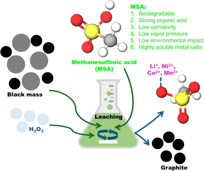 Hydrometallurgical Recycling of Black Mass of Spent Lithium-Ion ...