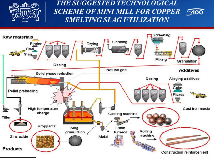 Challenges and Opportunities in the Recycling of Copper Slags | Journal ...