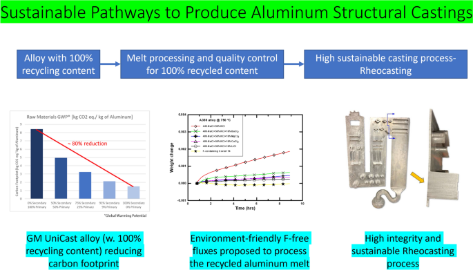 Sustainable Pathways to Produce Aluminum Structural Castings | Journal ...