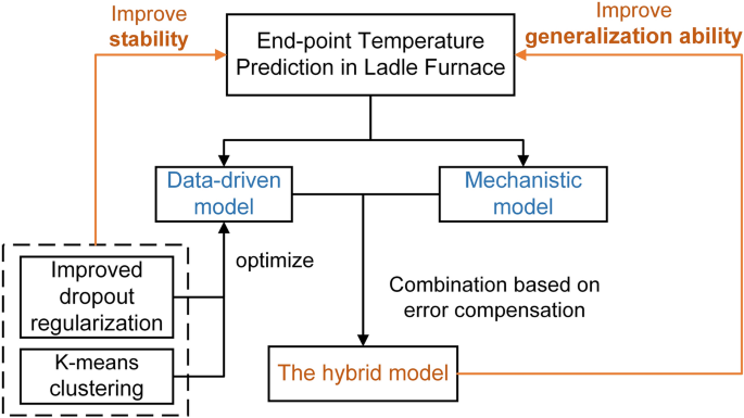 Improvement in Stability and Generalization Ability of End-Point ...
