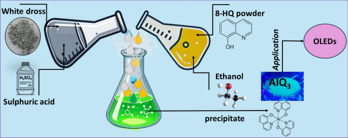 Hydrometallurgical Recycling of White Aluminum Dross to Synthesize tris ...