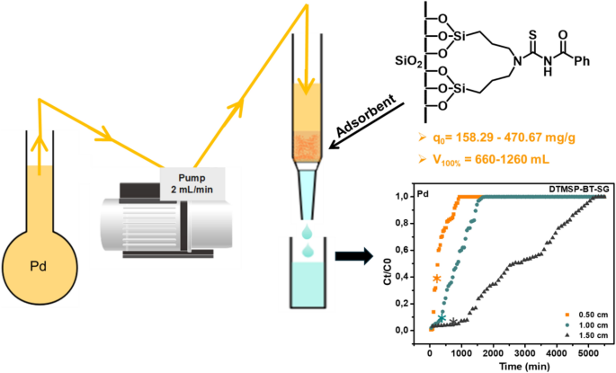 Efficient Recovery of Platinum and Palladium by Fixed-Bed Column ...