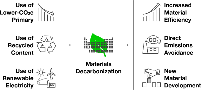 Decarbonizing Structural Alloys in Consumer Electronics: Case Studies at Apple | Journal of ...