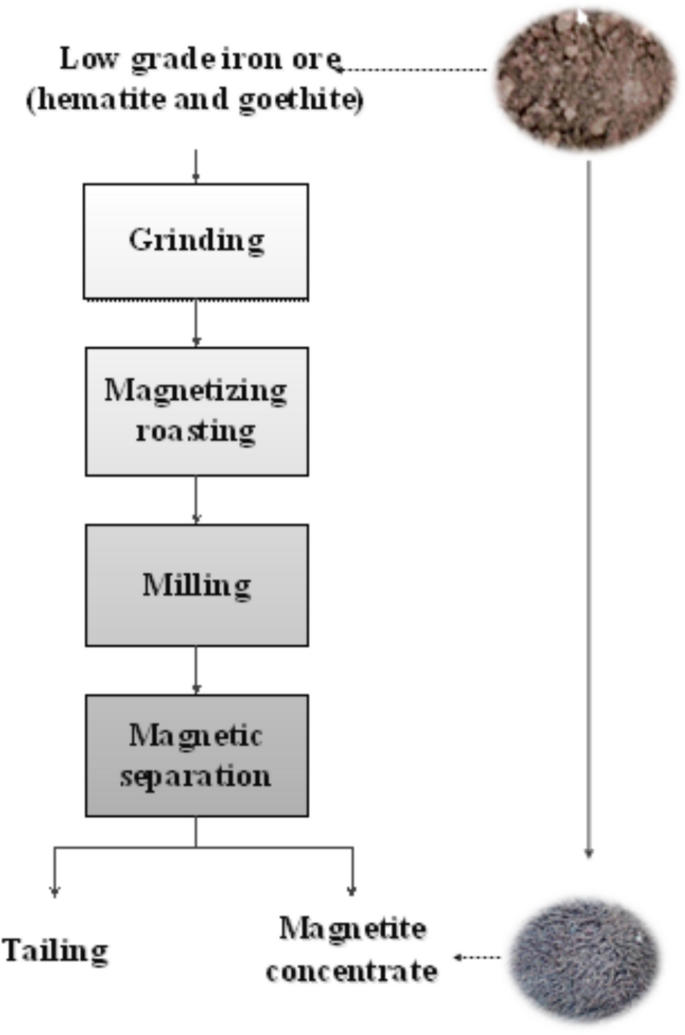 Beneficiation of Low-Grade Iron Ore Containing Carbonate Through ...