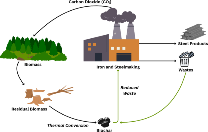 Lignocellulosic Biochar – a Sustainable Reducing Agent for Iron- and ...