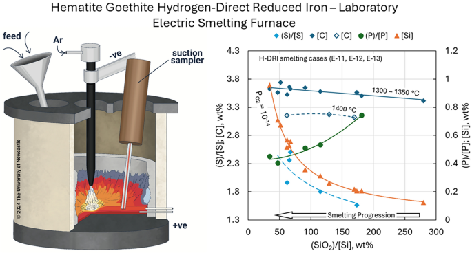 Electrode Smelting of Hydrogen-Reduced Hematite–Goethite at Laboratory ...