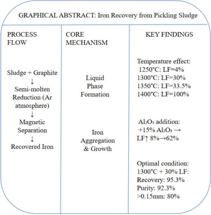 Liquid Phase Fraction Effect on Metal Recovery During Semi-Molten Low ...