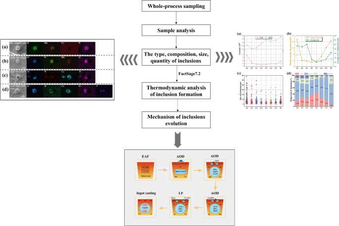 Investigation into the Evolution of Nonmetallic Inclusions in Silicon ...