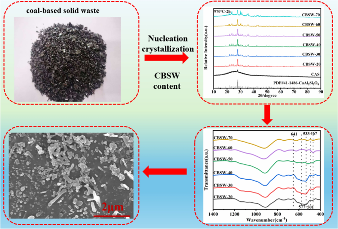 Study on the Properties of CaO–Al2O3–SiO2 Glass-Ceramics Synthesized ...