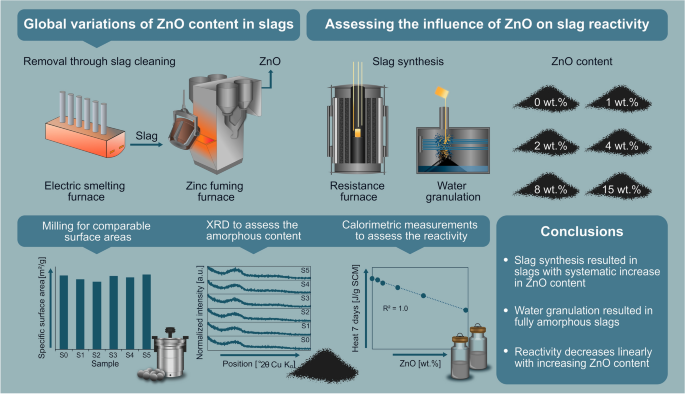Effect of Zinc Oxide Concentrations on the Reactivity of Iron Silicate ...