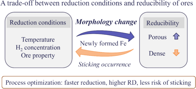 Impact of Reduction Conditions on Metallic Fe Growth Mechanism of ...