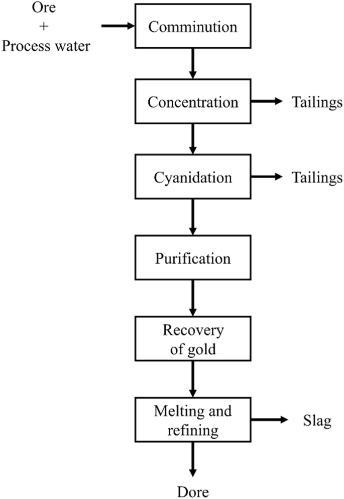 Resource Circularity in Doré Slag Cyanidation: Effects of Temperature ...