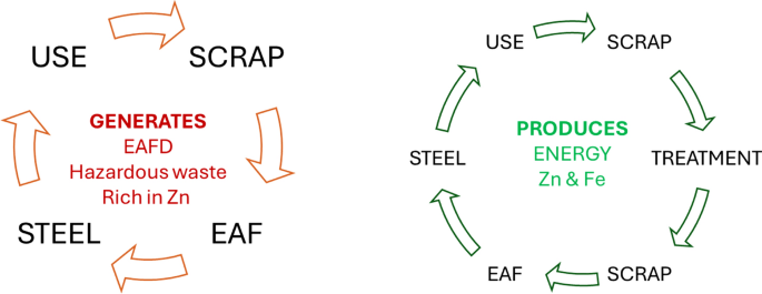 Innovative Valorization of Galvanized Steel Scrap with Recovery of ...