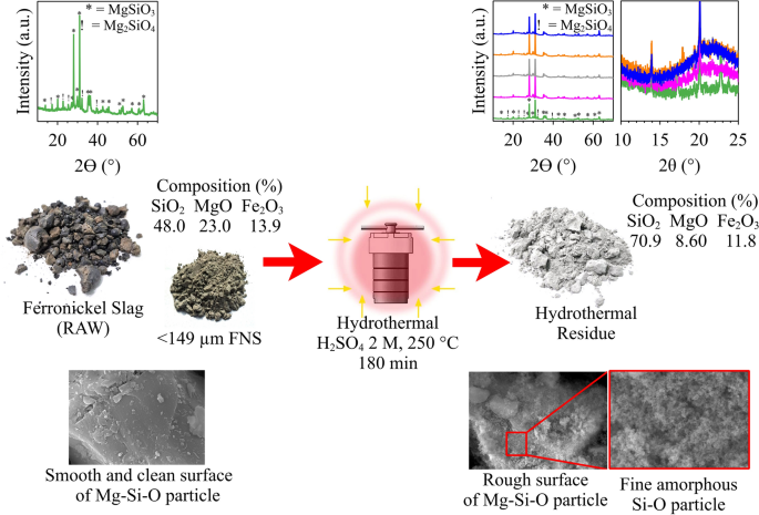 Enhancing Silica Content of Ferronickel Slag Through Acid Hydrothermal ...