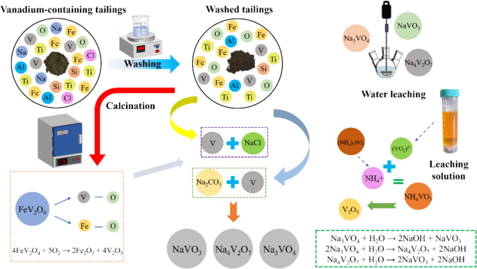 Vanadium Extraction by NaCl and Na2CO3 Composite Calcination from ...