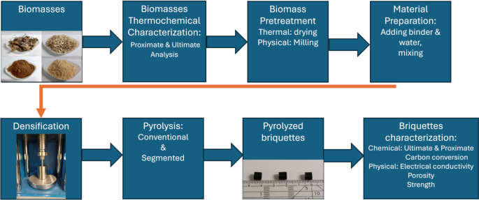 The Effect of Biomass Species and Pyrolysis Method on Biocarbon ...