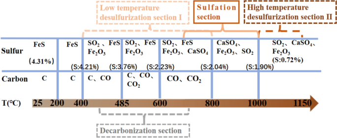 Sulfur Release Mechanism During Sintering Process of High-Sulfur Kiln ...