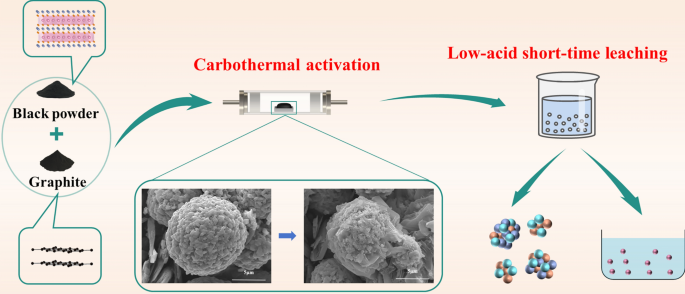 Selective Lithium Leaching from Spent Ternary Lithium-Ion Battery Black ...