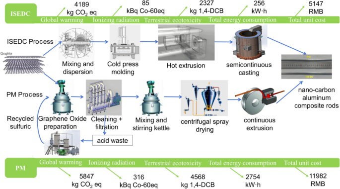 Sustainable Manufacturing of Graphene–Aluminum Composites: A ...