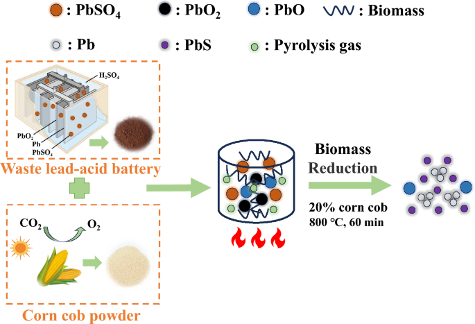 A Novel Eco-Friendly Method for Disposal of Spent Lead Paste by ...
