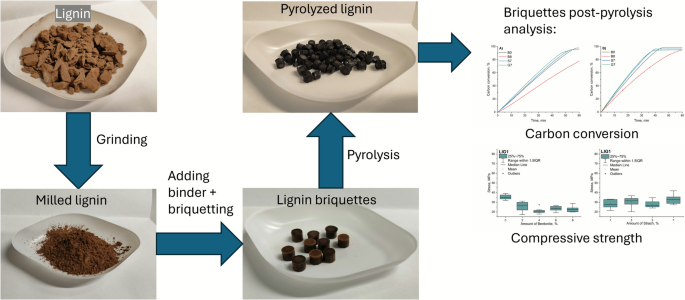 The Effect of Binders on the Behavior of Biocarbon Briquettes Under the ...