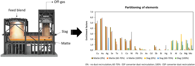 Assessment of Elemental Partitioning in a Copper Flash Smelting Furnace ...