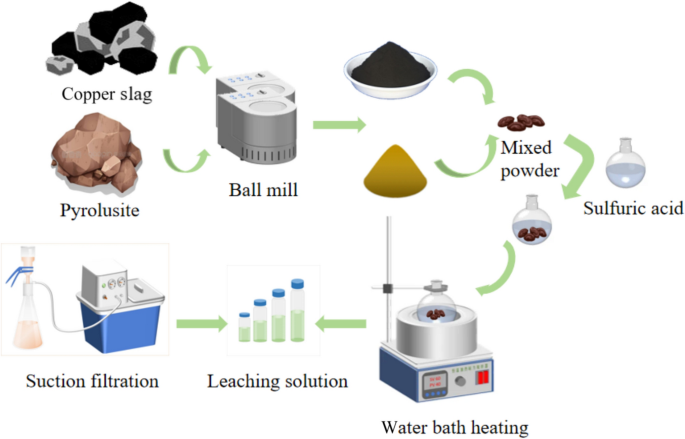 Synergistic Leaching of Pyrolusite and Copper Smelting and Refining ...
