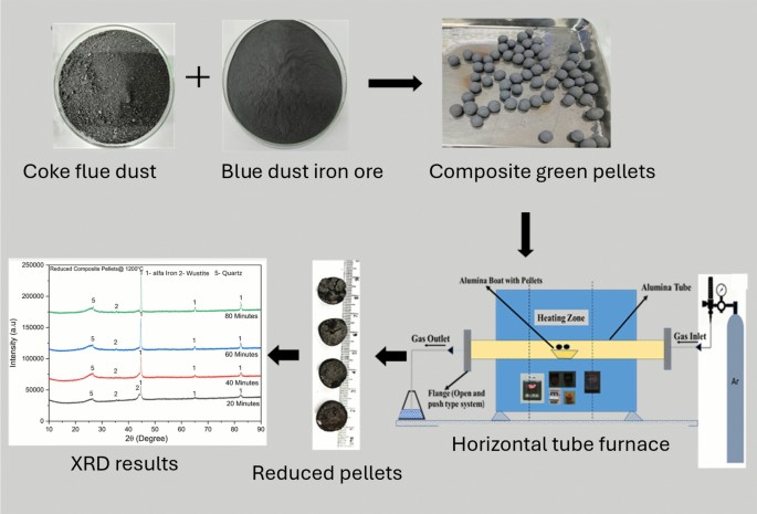 Metallization Behavior and Reduction Kinetics of Iron Ore Blue Dust ...