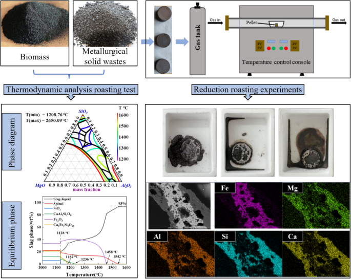 Slag Phase Evolution and Consolidation Mechanism During Co-Processing ...