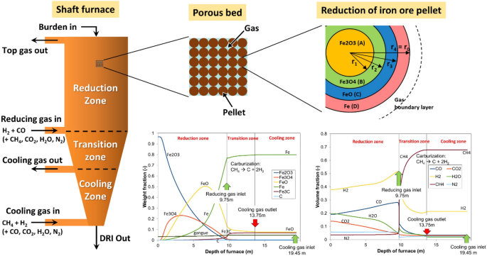 An Integrated Two-Scale Numerical Model for the Direct Reduction (DR ...