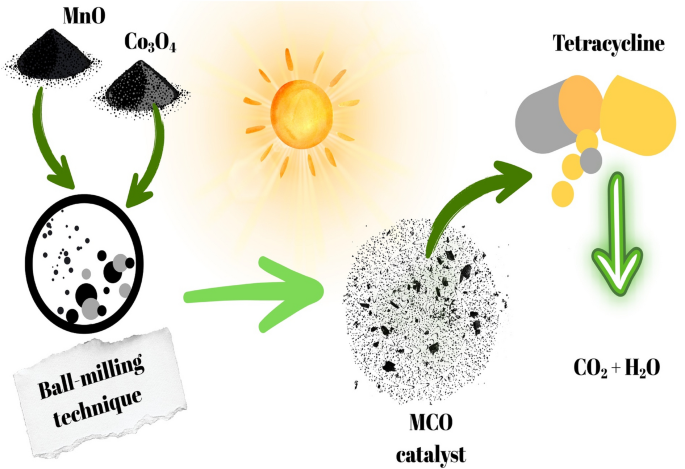 Synthesis and Characterization of Co3O4-MnO Hybrid Using Mechanical ...