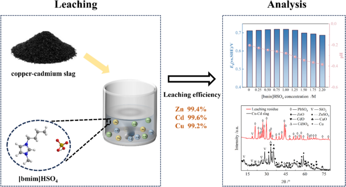 Clean and Effective Recycling of Copper-Cadmium Slag Assisted by [bmim ...