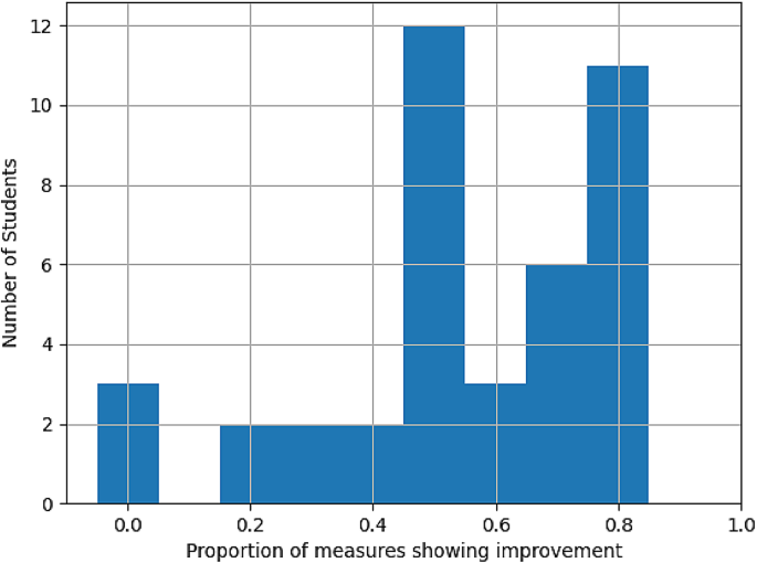 The Impact of Better Start Literacy Approach Teaching on the Retention ...
